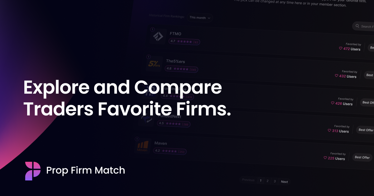 Most Favorited Prop Firms by Traders | Prop Firm Match